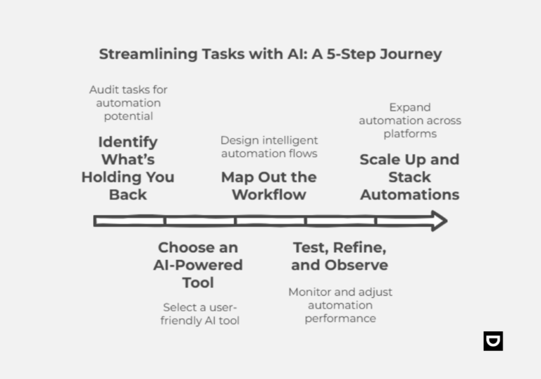 How to Automate Repetitive Task with AI 5 Simple Steps